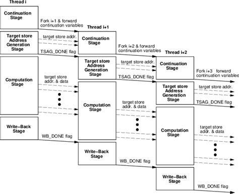 Temporal Multithreading Semantic Scholar