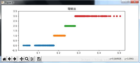 Python 数据挖掘（6） 数据标准化 和 离散化离散数据标准化有哪些方法 Csdn博客