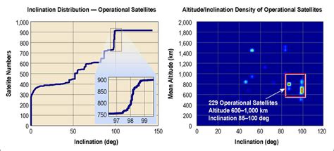Sun Sync Orbit Contains The Highest Density Of Operational Satellites Download Scientific
