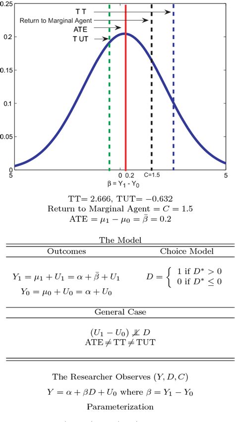 Figure 1 From The Assumptions Underlying Evaluation Estimators Semantic Scholar