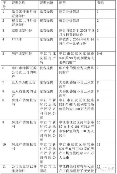 质证和证据目录清单表 知乎