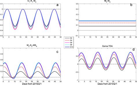 Time Series Of Different Components Generating Tda For Selected