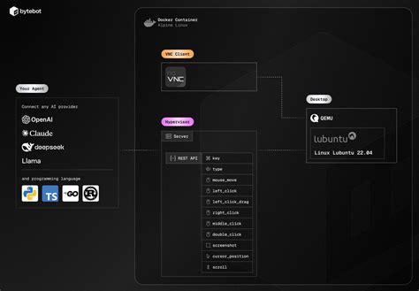 The Bytebot Core From Linux Container To Agent Control Surface Bytebot The Easiest Way To