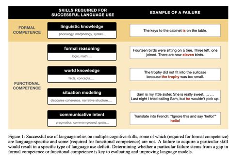 Evaluating Ai Language Models Formal Vs Functional Linguistic