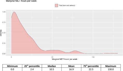 Non Occupational Physical Activity And Risk Of Cardiovascular Disease Cancer And Mortality