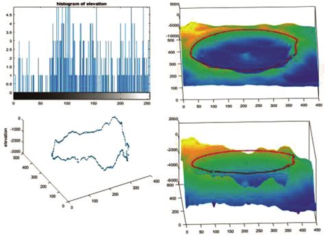 Depiction In Variance Of Elevation Along Boundary Points A Histogram