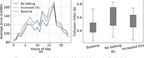 Figure 1 From Tacit Algorithmic Collusion In Deep Reinforcement