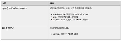 总结 ajax工作原理和实现步骤 csdn博客