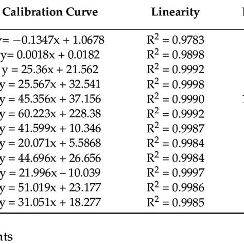 Linearity Calibration Curve Linear Range And Retention Time For Main Download Scientific