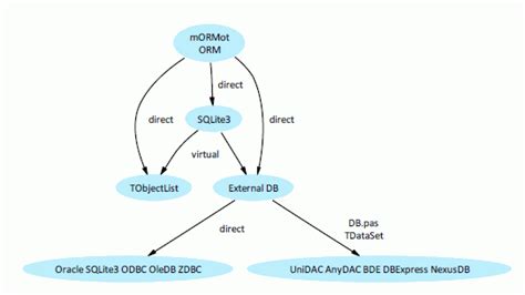 Introducing Zeos Unidac Nexusdb Bde Any Tdataset To Syndb And Mormots Orm Synopse Open Source