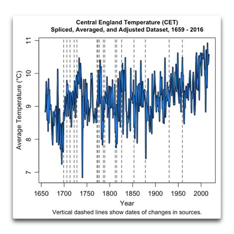 Modern Ancient Temperatures Watts Up With That