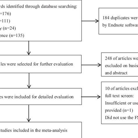 Flow diagram of our study selection process FSFI ¼ Female Sexual Download Scientific Diagram