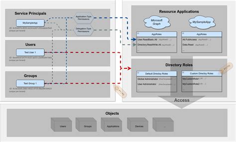 Untangling Azure Active Directory Permissions II Privileged Access Csandker Io