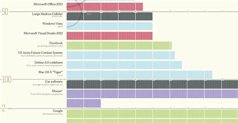 Infographic How Many Millions Of Lines Of Code Does It Take
