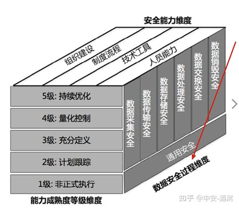 DSMM数据安全能力成熟度模型 你应该懂一点儿 知乎
