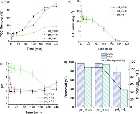 Effect Of Initial Ph In Toc Removal A Residual Oxidant Concentration