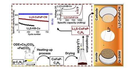 Nanostructured Li2s Cathodes For Silicon Sulfur Batteries Acs Applied Materials And Interfaces