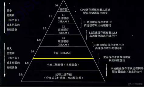 【数据结构】顺序表和链表的优缺点 浅析cpu高速缓存 理解 命中率 的概念51cto博客链表性能优于顺序表