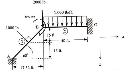 solved use the minimum number of euler bernoulli beam