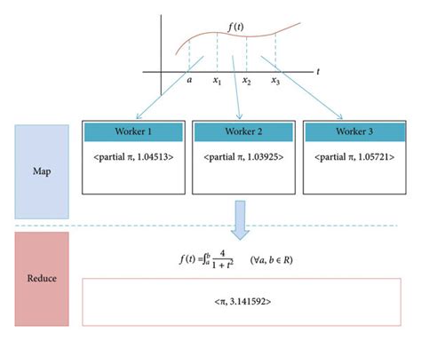 map reduce calculation process download scientific diagram