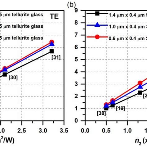 Nonlinear Parameter γ For Different N2 Values From Table 1 Download Scientific Diagram