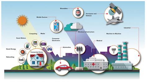 Apa Itu Iot Internet Of Things Jomgeek