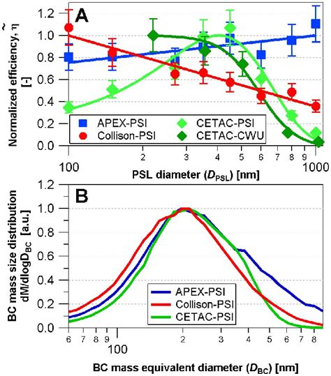 Comparison Of The Nebulizer Efficiencies For The Three Different Setups Download Scientific