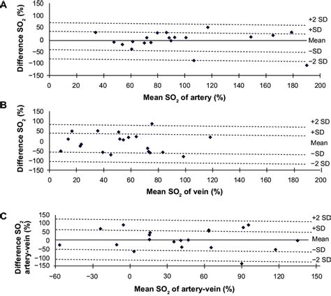 Bland Altman Plot Of The Difference Between Two Measurements The Plots Download Scientific