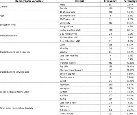 Demographic Variable Descriptive Statistics Download Scientific Diagram