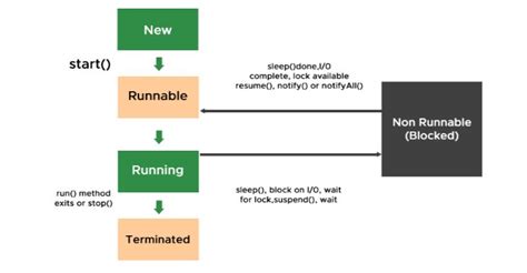 How To Implement Multithreading For Multi Threading Amarjeet Kumar