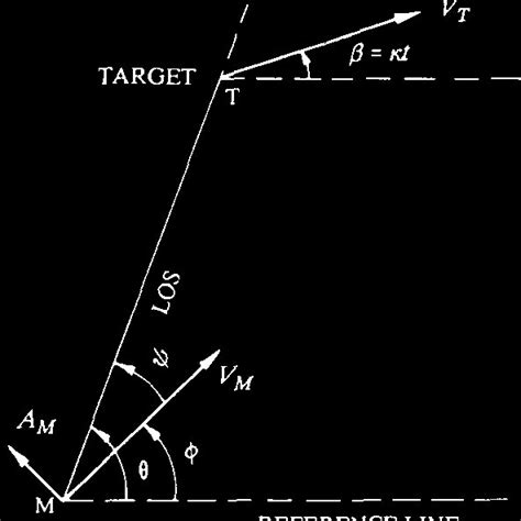 Pdf The Proportional Navigation Dilemma—pure Or True