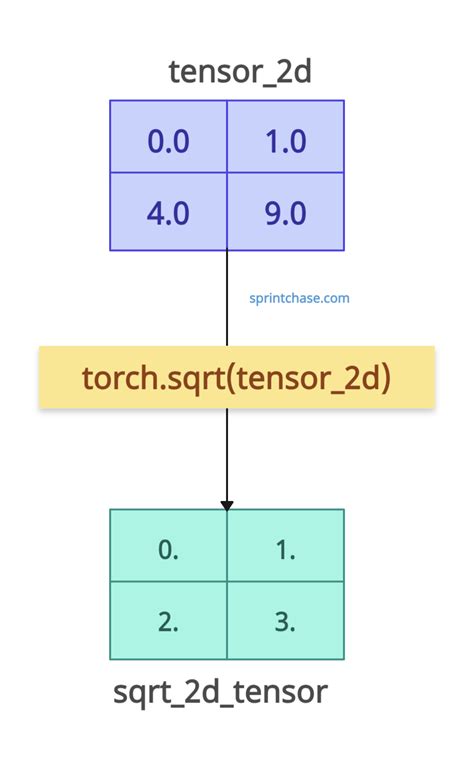 Torchsqrt Square Root Of Elements In A Tensor