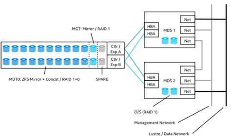 lustre metadata service mds lustre wiki
