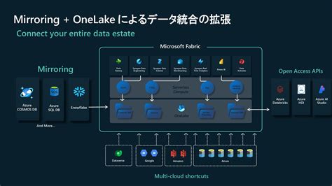 Mirroring Azure Cosmos Db In Microsoft Fabric Speaker Deck