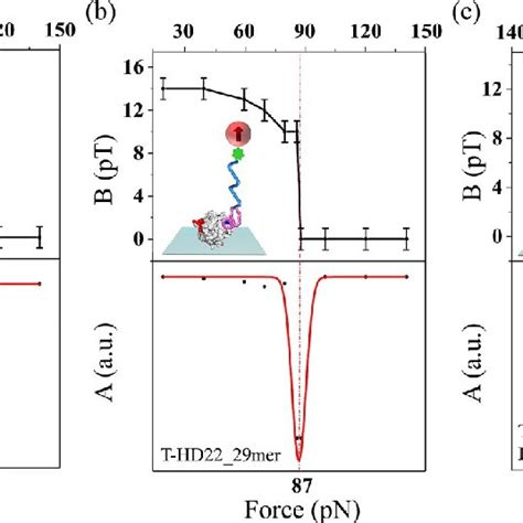 Measurement Of The Binding Forces Of Monovalent And Bivalent Download Scientific Diagram