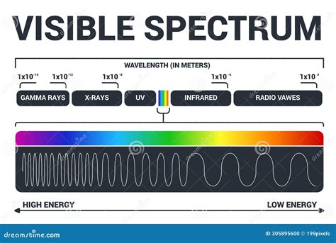 Diagram Of The Electromagnetic Spectrum With Visible Spectrum And