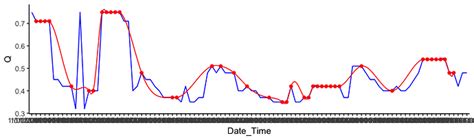 Fitting Spline Through Local Maxima Tidyverse Posit Community