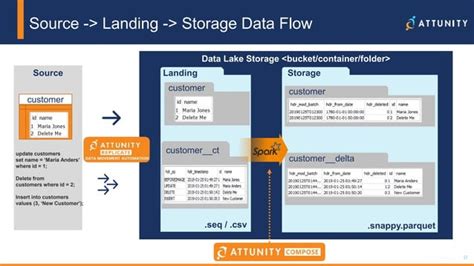 Modernize And Automate Analytics Data Pipelines Ppt