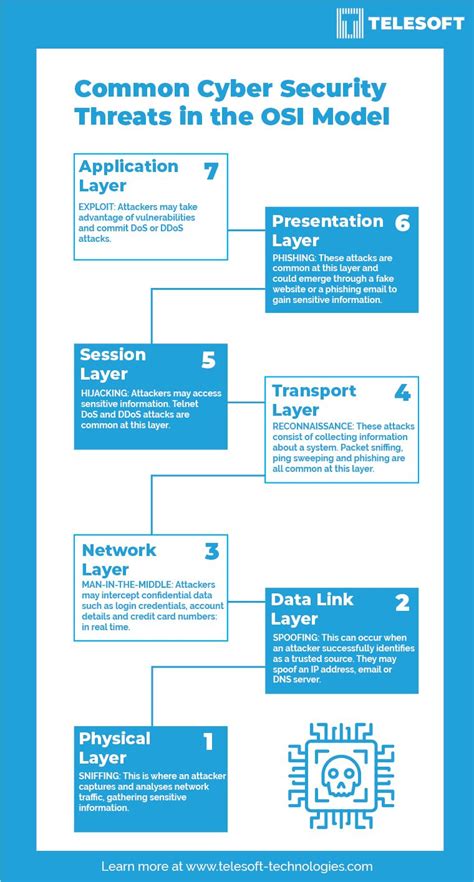 Telesoft On Linkedin Cybersecurity Infosec Threatintelligence