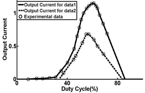 Output Current Vs Duty Cycle Experimental Results Download Scientific Diagram