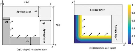 L Shaped Relaxation Zone And Relaxation Coefficient In Computational