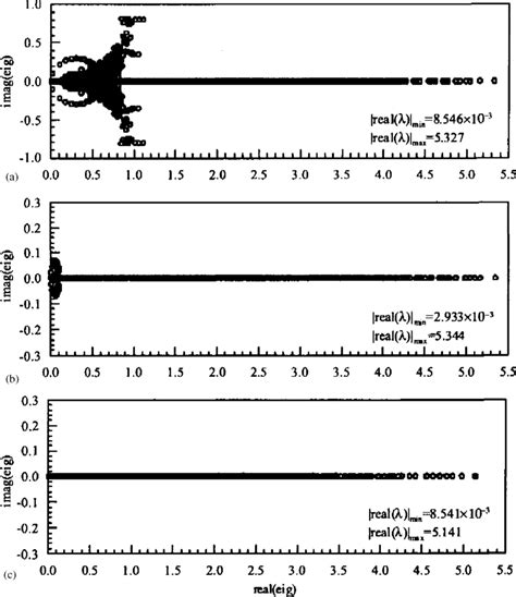 Eigenvalue Distributions In Complex Plane A Of Gj − 4 Download Scientific Diagram