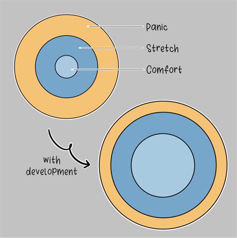 Develop The Comfort Zone Leadership Sculptor
