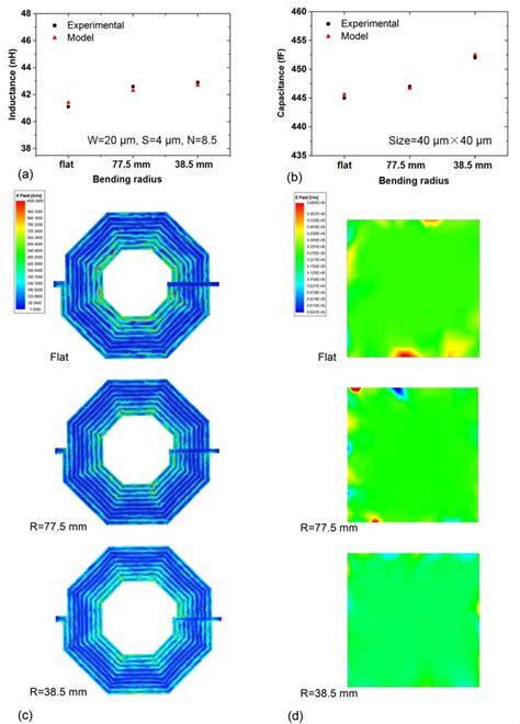 Experimental And Modeled Results For Flexible Microwave Inductors And Download Scientific