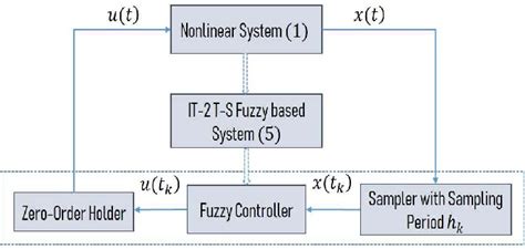 Figure 1 From Design Of Interval Type 2 Fuzzy Based Sampled Data