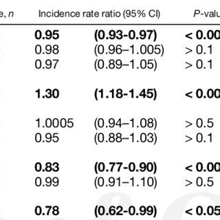 Univariable And Multivariable Negative Binomial Regression Models Of Download Scientific