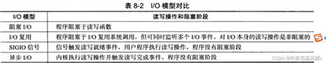 Linux高性能服务器编程——书籍阅读笔记linux高性能服务器编程pdf Csdn博客