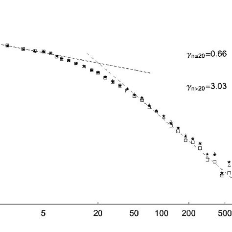 Logarithmically Binned Histogram Of The Citations In Bin 6 Of The
