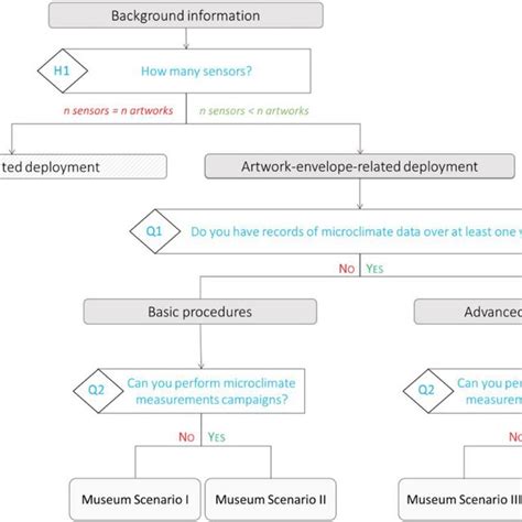 Schematic Workflow Of The Two Circumstances Identified By Answering To