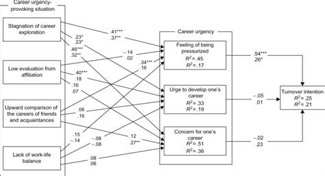 Simultaneous Multi Population Analysis Regular Employees P